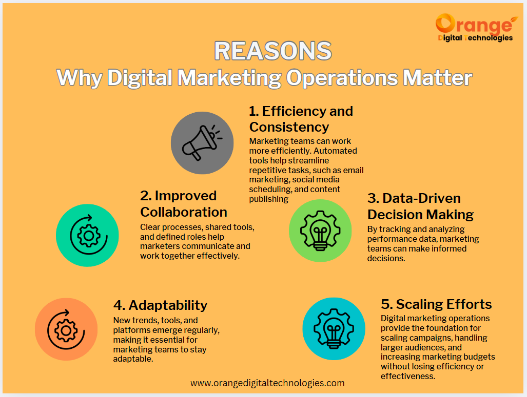 What Are Digital Marketing Operations? - Orange Digital Technologies